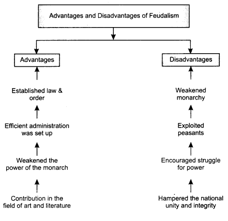 Class 11 History Notes Chapter 6 The Three Orders - CBSE Labs