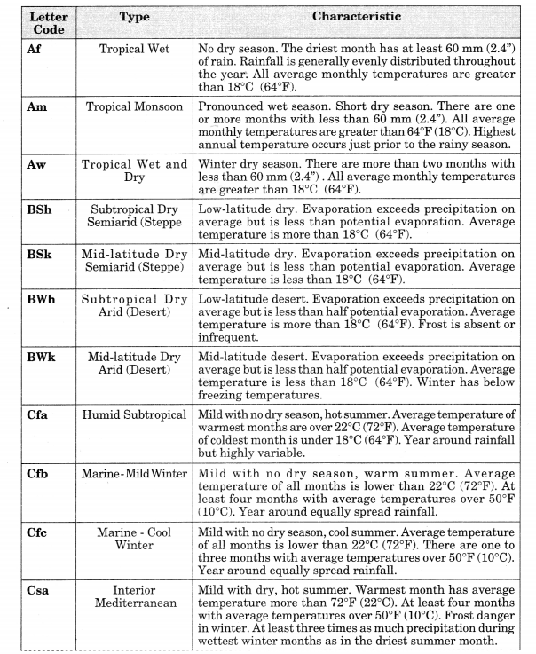 Class 11 Geography Notes Chapter 12 World Climate and Climate Change ...