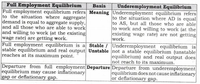 NCERT Solutions for Class 12 Macro Economics Excess Demand and ...