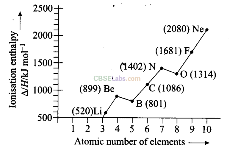 NCERT Exemplar Class 11 Chemistry Chapter 3 Classification of Elements ...