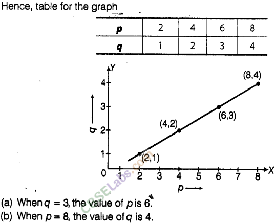 NCERT Exemplar Class 8 Maths Chapter 12 Introduction to Graphs - NCERT ...